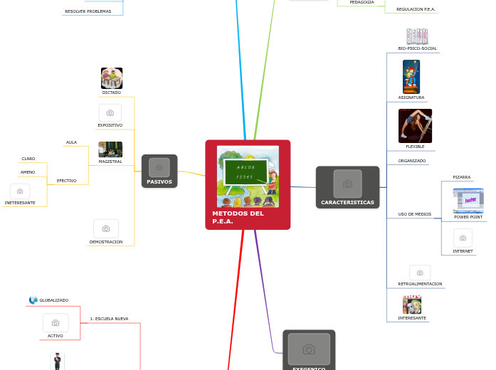 METODOS DEL P.E.A. - Mind Map